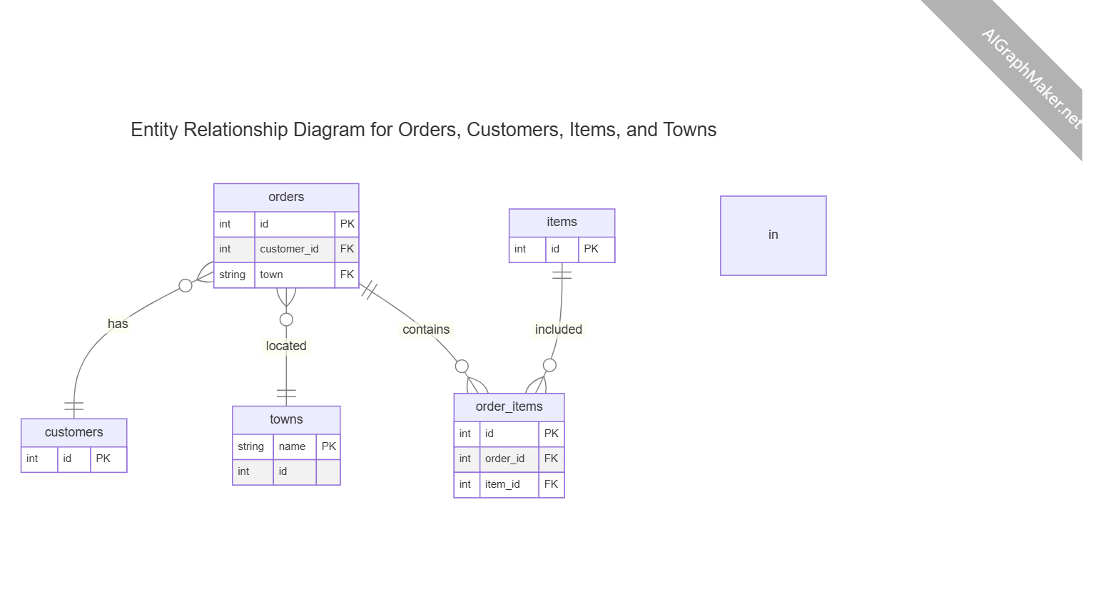 Entity Relationship Diagram for Orders, Customers, Items, and Towns ...