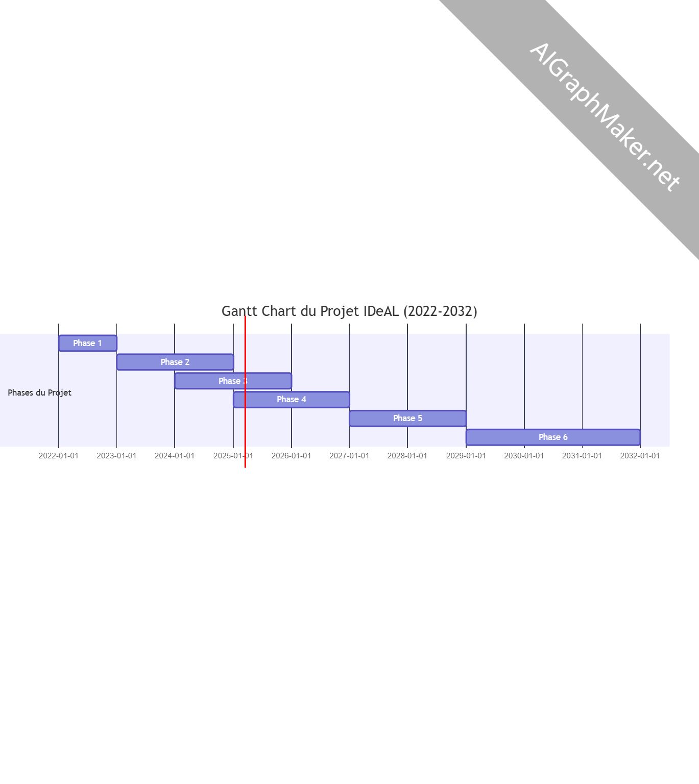 Gantt Chart du Projet IDeAL (2022-2032) | AI Graph Maker