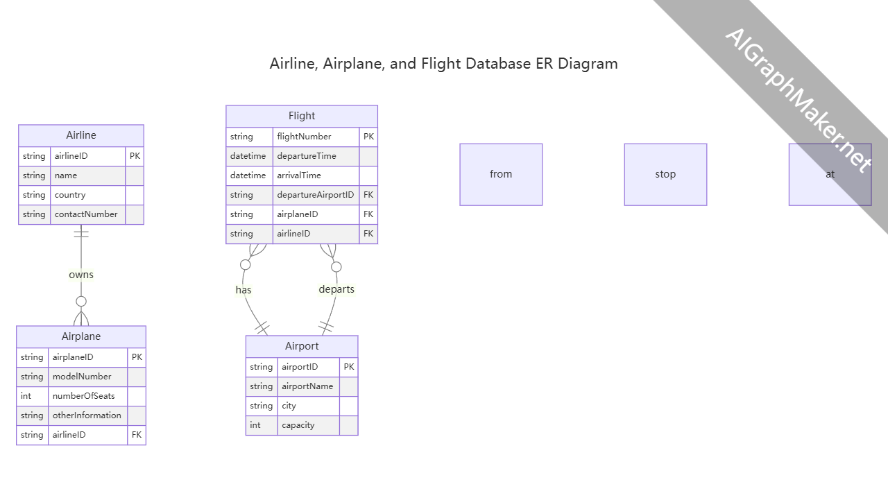 Airline, Airplane, and Flight Database ER Diagram | AI Graph Maker