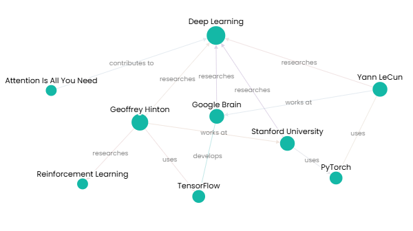 AI Research Knowledge Graph | AI Graph Maker