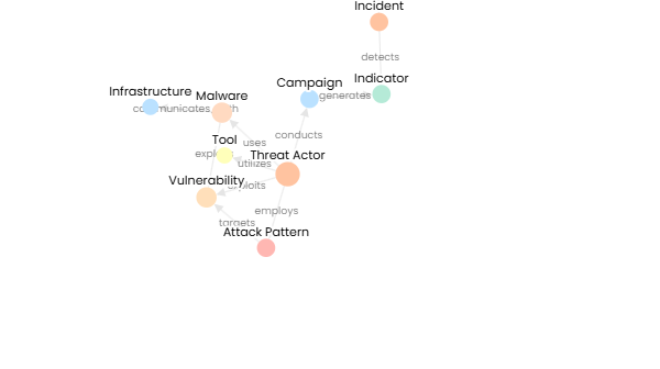 Threat Intelligence Knowledge Graph | AI Graph Maker