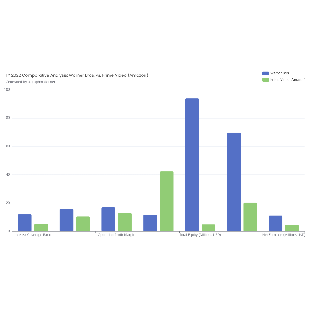 FY 2022 Comparative Analysis: Warner Bros. vs. Prime Video (Amazon ...