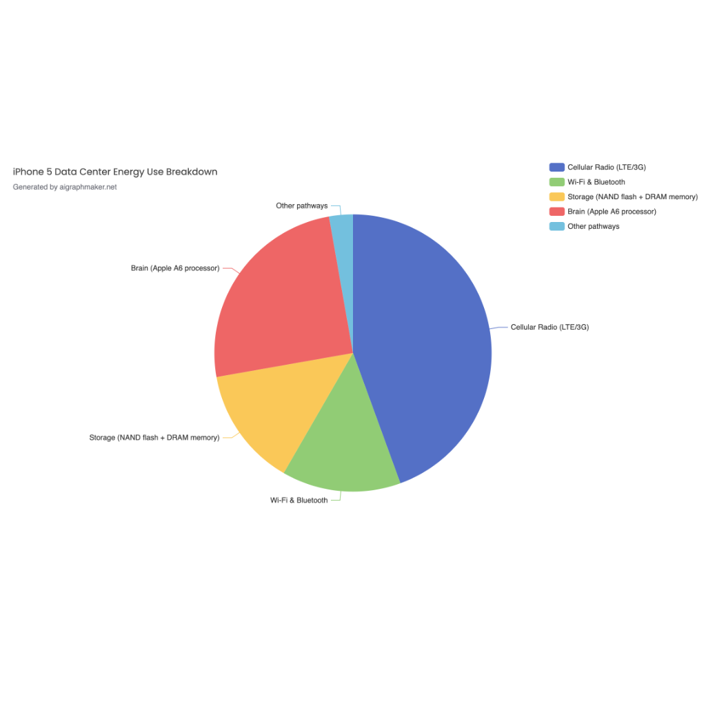 iPhone 5 Data Center Energy Use Breakdown | AI Graph Maker