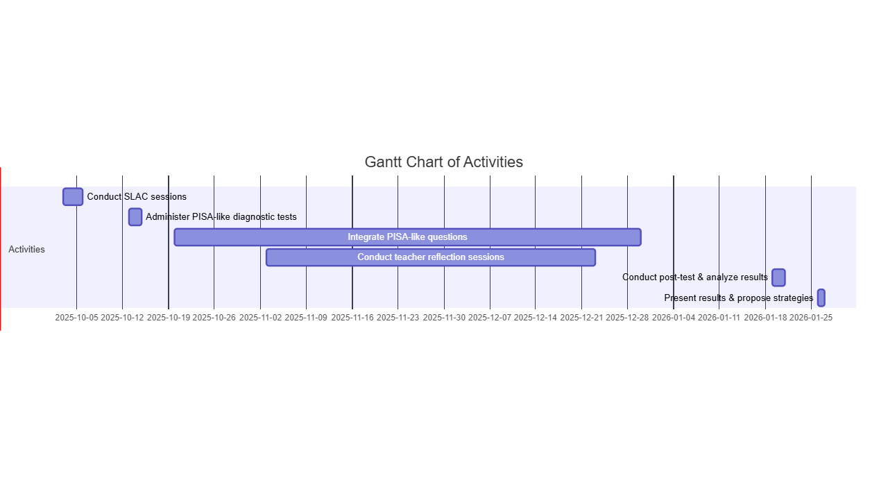 Gantt Chart of Activities | AI Graph Maker