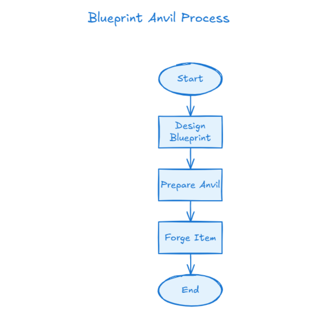 Blueprint Anvil Process | AI Graph Maker