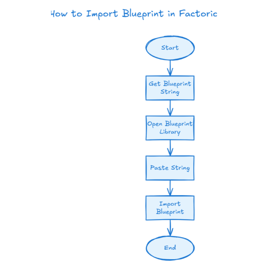 How to Import Blueprint in Factorio | AI Graph Maker