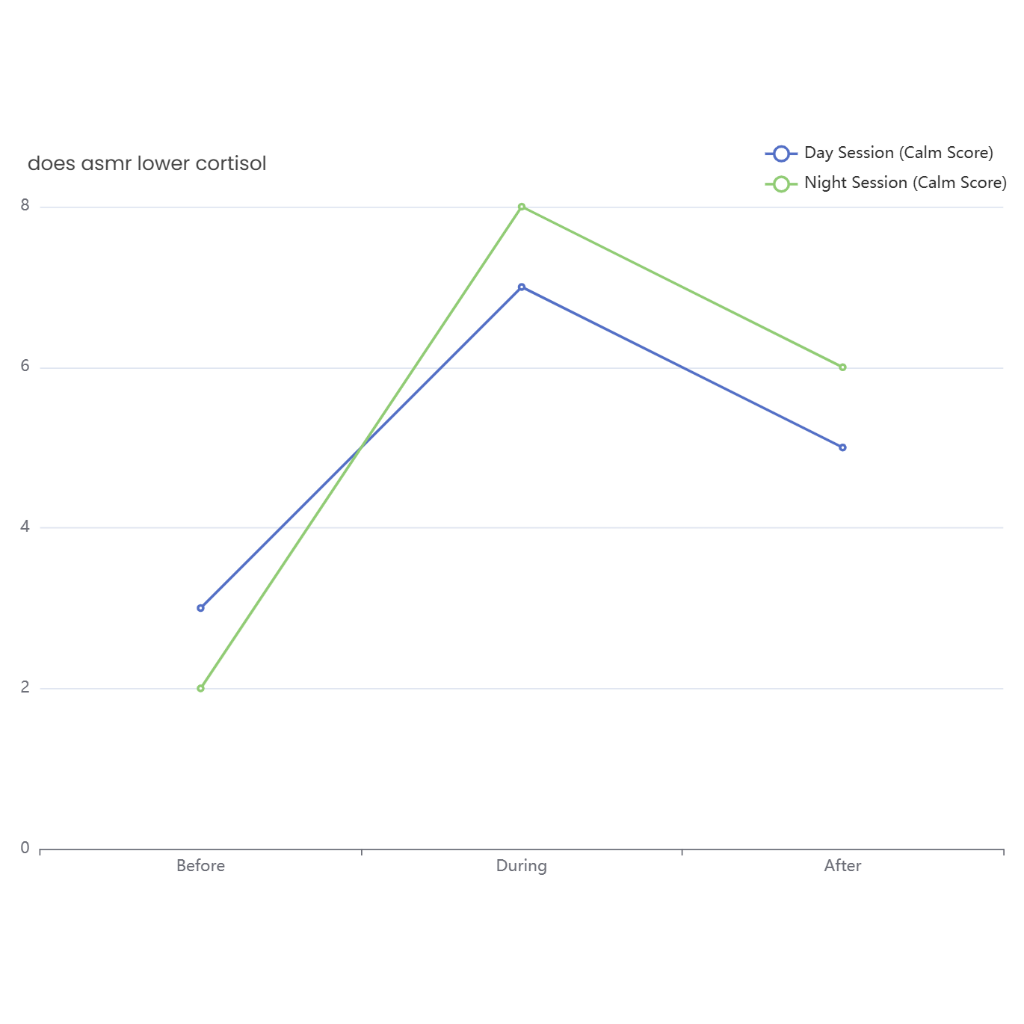 does asmr lower cortisol | AI Graph Maker