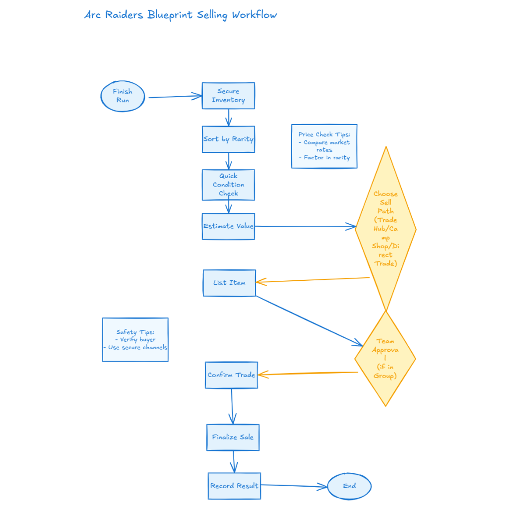 Arc Raiders Blueprint Selling Workflow | AI Graph Maker