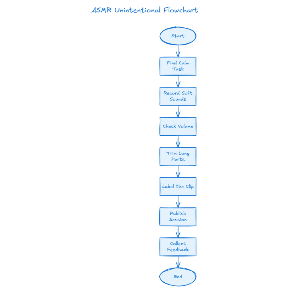 ASMR Unintentional Flowchart | AI Graph Maker