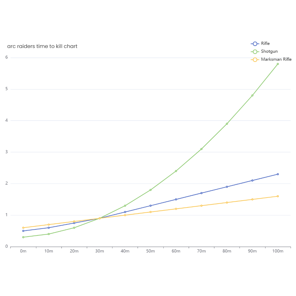 arc raiders time to kill chart | AI Graph Maker