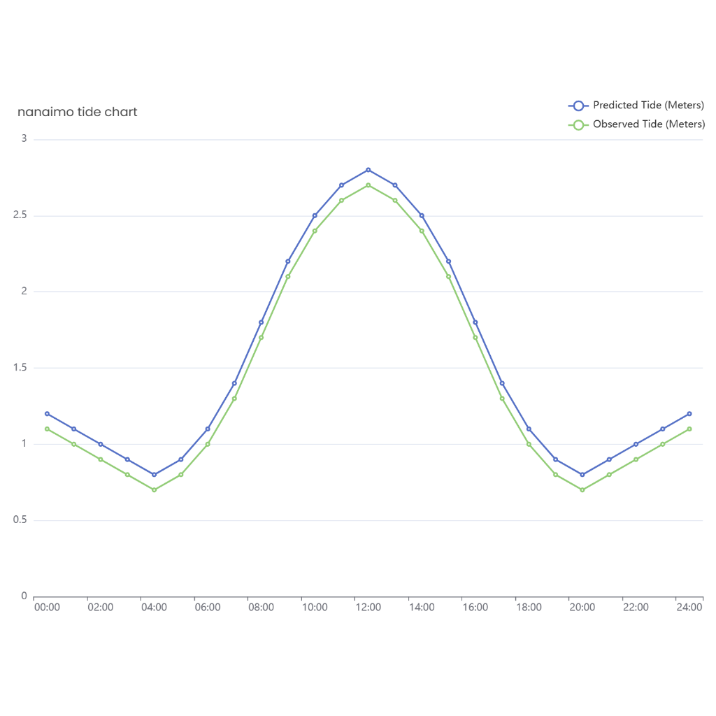 nanaimo tide chart | AI Graph Maker