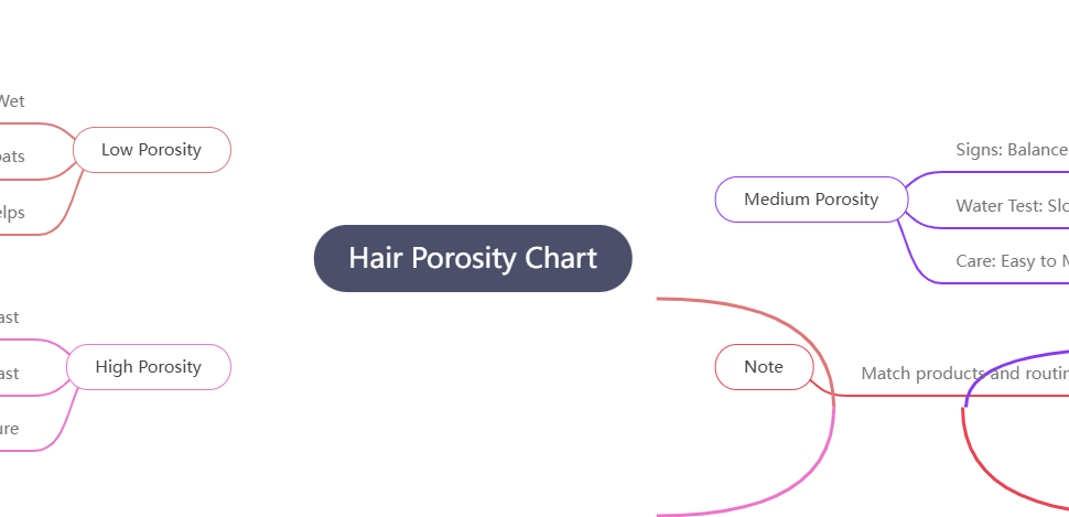Hair Porosity Chart | AI Graph Maker