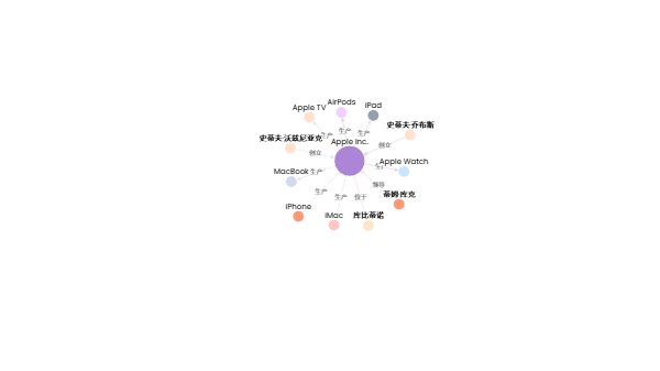 Apple Inc. Knowledge Graph | AI Graph Maker