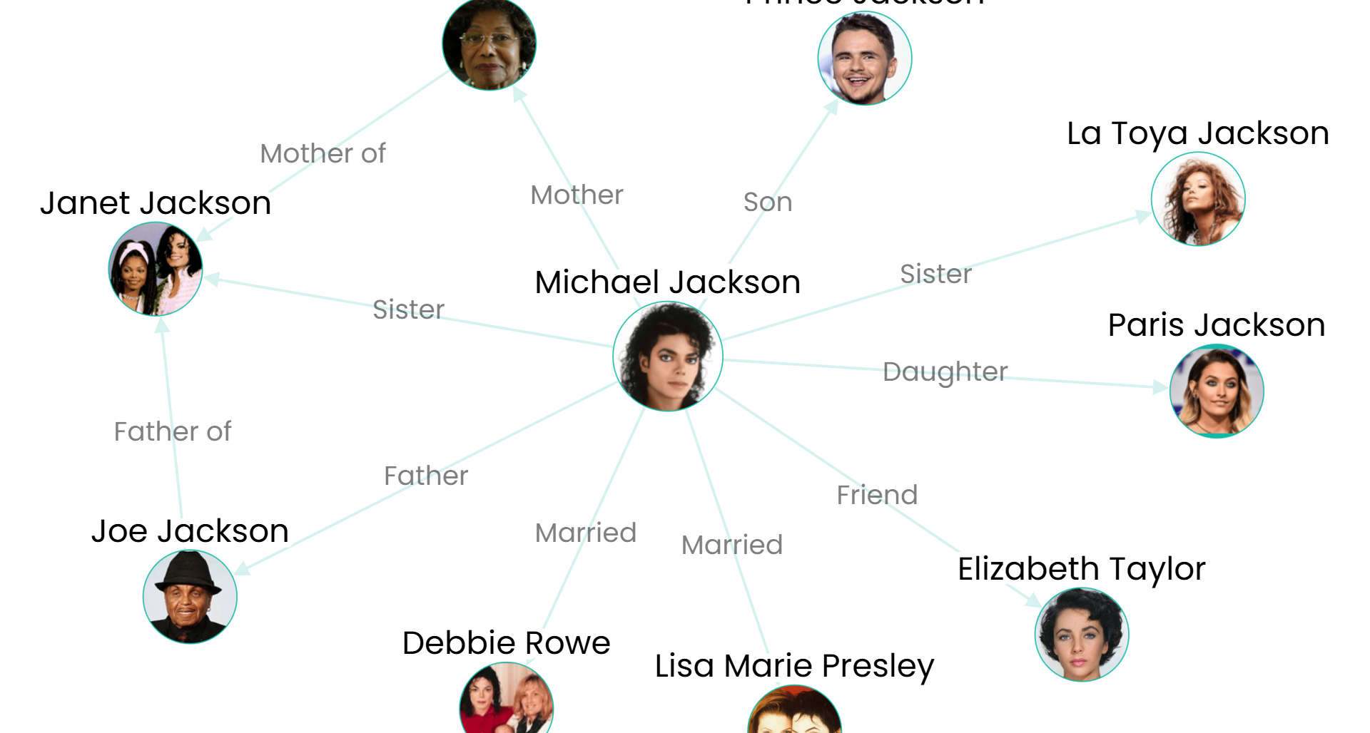 Character Relationship Chart | AI Graph Maker