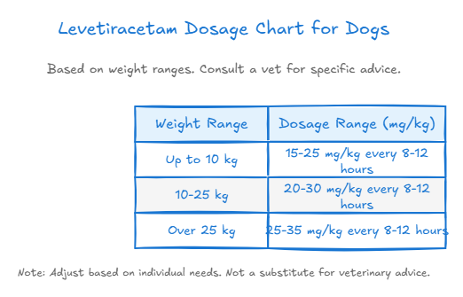 Levetiracetam Dosage Chart for Dogs | AI Graph Maker